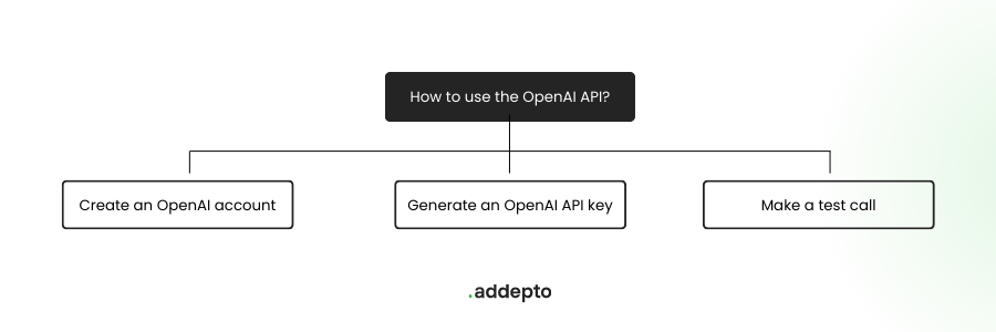 OpenAI API Guide for Beginners: Complete Tutorial & Best Practices 2025